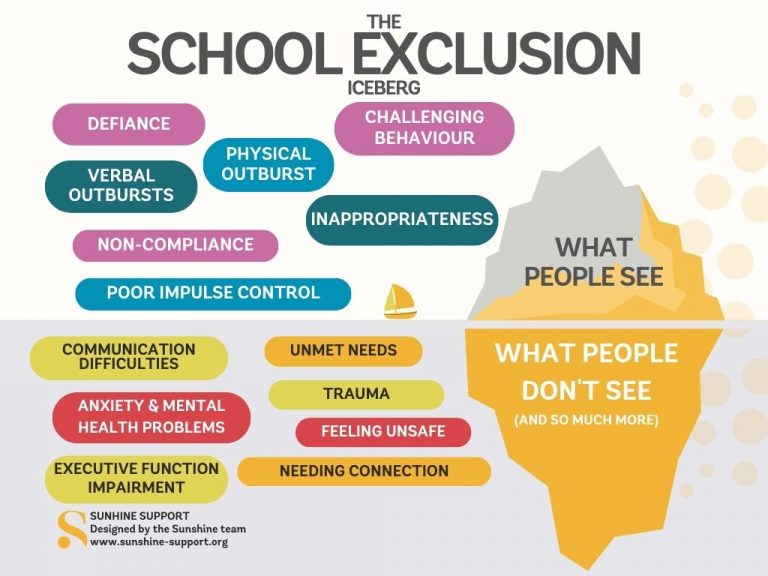 The School Exclusion Iceberg: Free Download - Sunshine Support