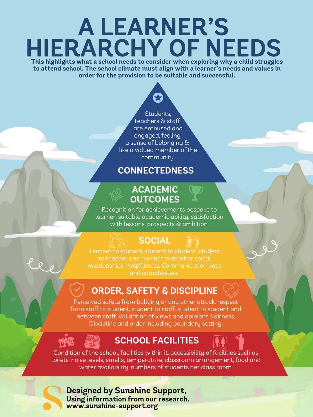 Learner's Hierarchy of Needs Free Download - Sunshine Support
